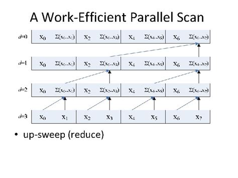 Parallel Prefix Sum Scan With Cuda Exclusive Scan