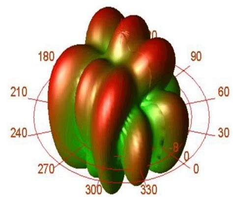 Radiation Pattern Of The Microstrip Patch Antenna Download Scientific Diagram
