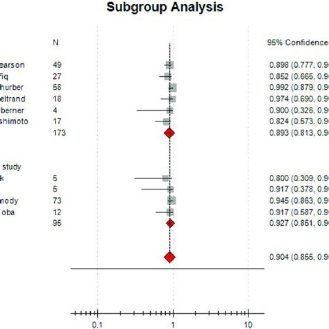 Funnel Plot Of Subgroup Analysis On Treatment Success Rate Download