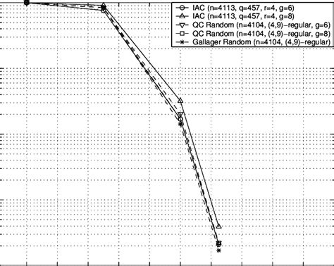Comparison Of Array Codes With Some Quasi Cyclic Codes From 6 All