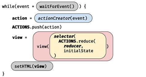 Functional Front End Architecture