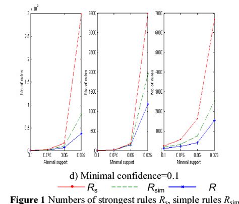 Figure 1 From Strongest Association Rules Mining For Efficient Applications Semantic Scholar