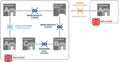 Cross Connects And Interconnection Services In Data Centers Dgtl Infra