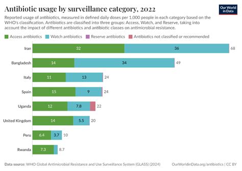 Antibiotics And Antibiotic Resistance Our World In Data