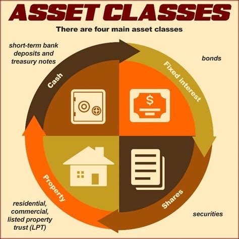 Nizar Baklouti On Linkedin What Is An Asset Class An Asset Class Is A
