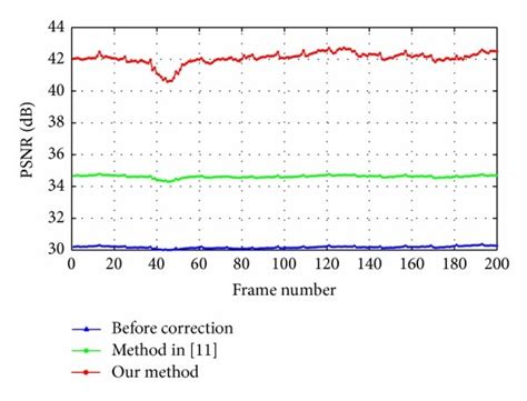 Psnr Versus Frames For Each View In “lotus” A Psnr Of View 1 In