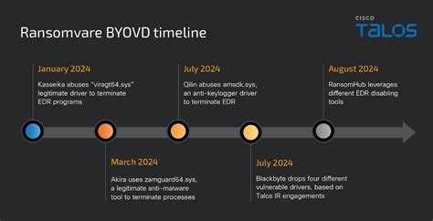 Exploring Vulnerable Windows Drivers