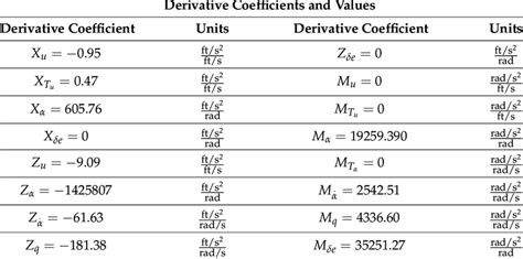 Derivative Coefficients Of The Cessna 182 Airplane Download Scientific Diagram