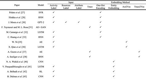 table 1 from automatic conversion of event data to event logs using cnn