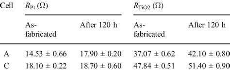 The Parameters Of Equivalent Circuit For The As Fabricated And Aged Dsscs Download Scientific