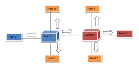 All About Layer 2 And Layer 3 Switches In Networking System