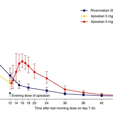 Plasma Concentration Time Profiles Of Rivaroxaban And Apixaban On Day 7