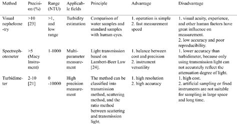 Table I From Quantifying Relative Turbidity Levels Using Image Processing Techniques Semantic