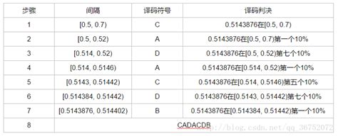 算术编码详解 Csdn博客