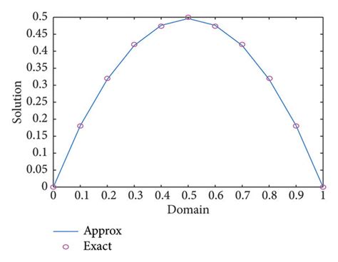 Graphical Solution Of Approximate Exact And Error Of Y At HΔt01