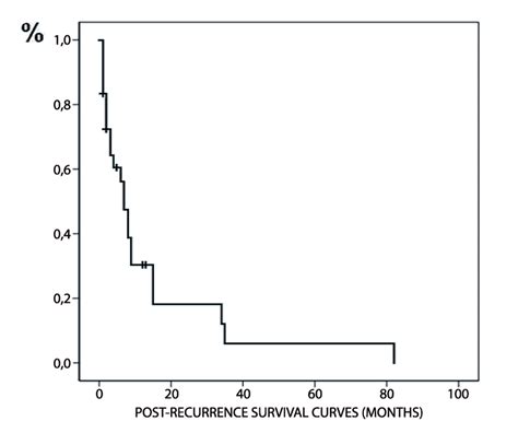 Post Recurrence Survival Curves Download Scientific Diagram