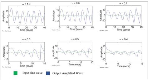 Time Domain Response Of Single Stage Fractional Order Amplifier At