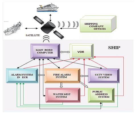 Architecture Of Connecting Relations Of Fire Detection Systems And Download Scientific Diagram