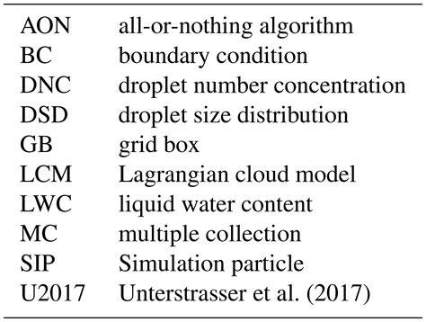 GMD Collisional Growth In A Particle Based Cloud Microphysical Model Insights From Column