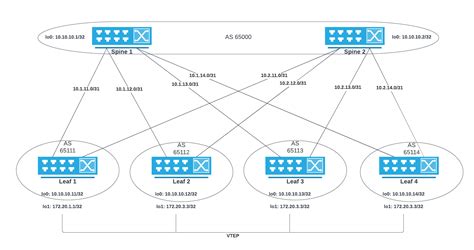 Arista VXLAN Automating Spine And Leaf Configuration Networking Lab