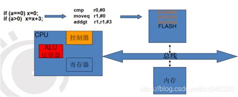 52一文带你理解arm程序的编译及执行过程arm指令执行过程 Csdn博客