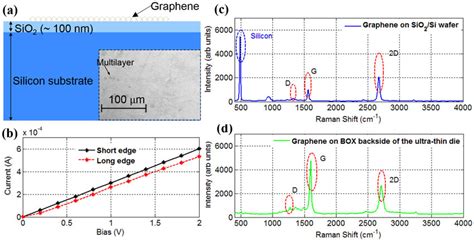 A Illustration Of Graphene Transferred On Sio2 Si Wafer The Inset Is Download Scientific