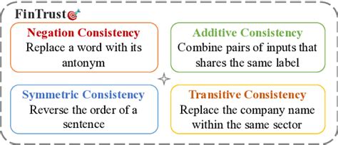 Examples Of Four Consistency Transformations Used In Fintrust