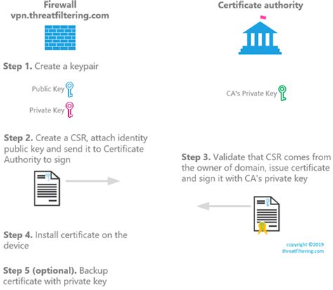 Generate Ssl Certificate And Private Key Intensivelc