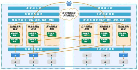 银行单元化架构体系介绍银行核心系统单元化 Csdn博客