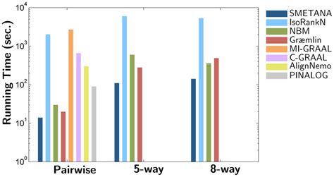 Total Cpu Time For Aligning The Networks The Total Cpu Time For The