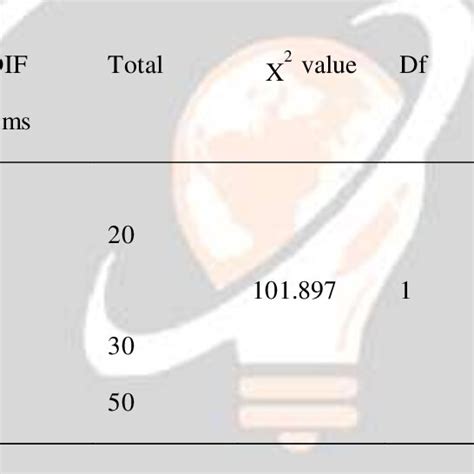 Test Of Chi Square Statistics Showing Dif Gender For 2020 Download Scientific Diagram