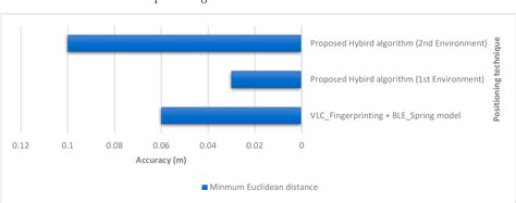 Figure 25 From A Hybrid Indoor Positioning System Based On Visible Light Communication And