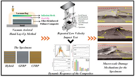 Comparison Of The Dynamic Characteristics Of Gfrp Cfrp And Hybrid Composites Subjected To