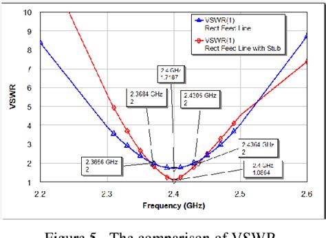 Figure 5 From Optimizing Rectangular Patch Antenna With Microstrip Line