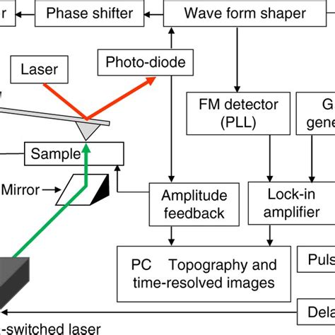 Schematic Of Tip Synchronized Electrostatic Force Microscope Setup The Download Scientific