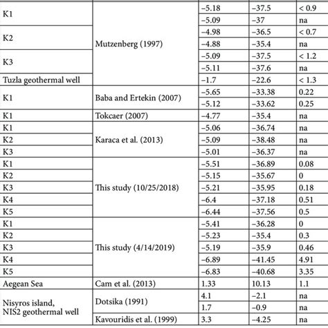 Isotopic Composition Of Geothermal And Cold Waters Download