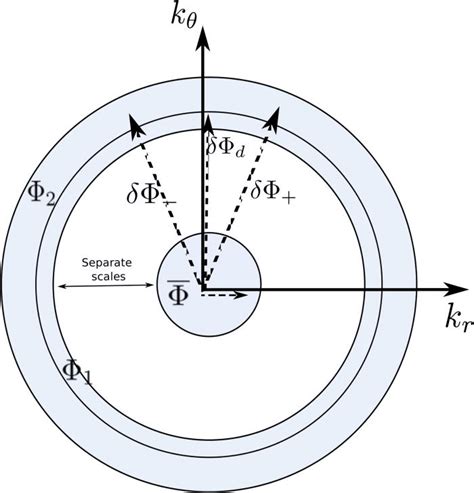 Predator Prey Oscillations In A Simple Cascade Model Of Drift Wave Turbulence Physics Of