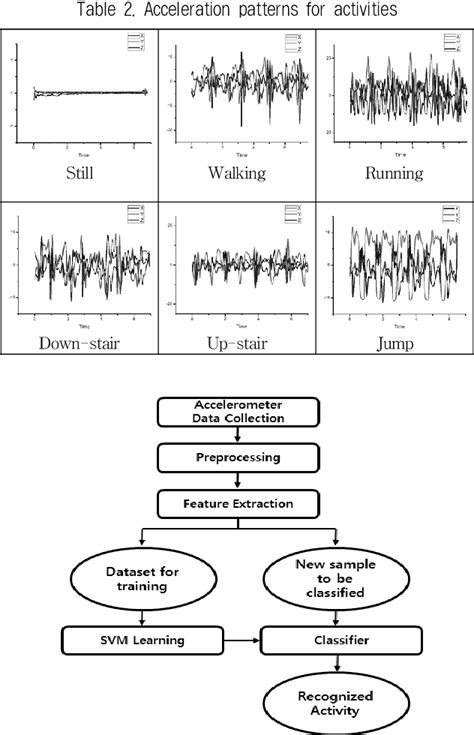 Table 1 From Design Of An Activity Recognition System Using Smartphone