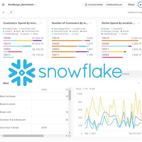 Best Guided Projects Courses And Certifications [2023] Coursera