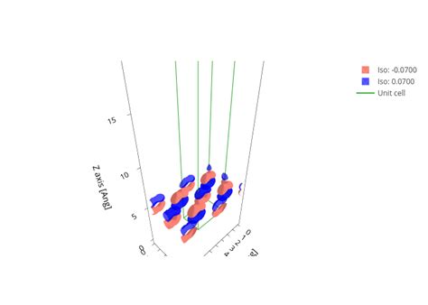 Visualization — Sisl