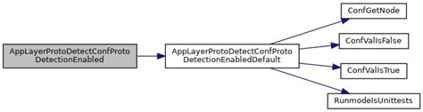 Suricata Src App Layer Detect Proto C File Reference