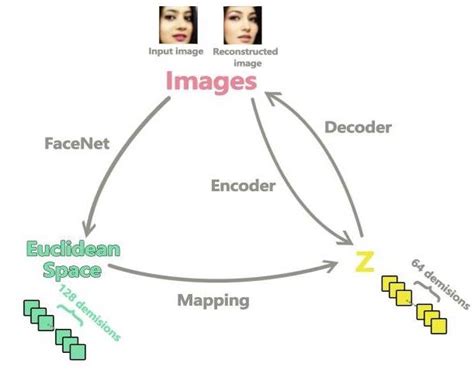 Structure Of Image Semantic Transformation Reconstruction Circle