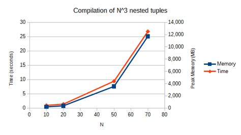 C How Can I Reduce The Compile Time Memory Footprint Of Large Templates Stack Overflow