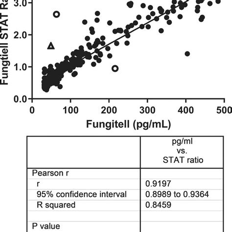 Comparative Characteristics Of Fungitell ® And Fungitell Stat Tm