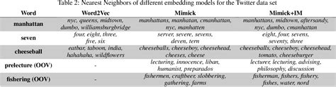 Table 2 From Improving Word Embeddings Through Iterative Refinement Of Word And Character Level