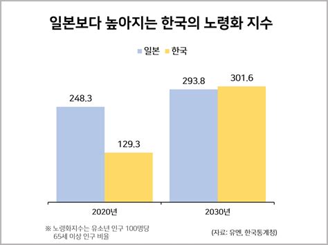 일본보다 높아지는 한국의 노령화 지수 사회 일반 통계