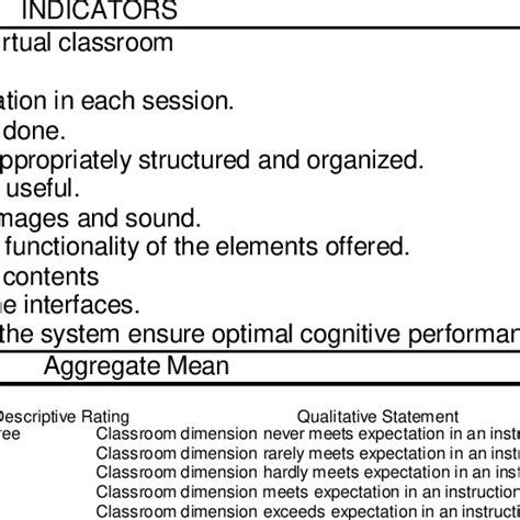 Level Of Asynchronous Virtual Classroom In Terms Of Technical Aspect