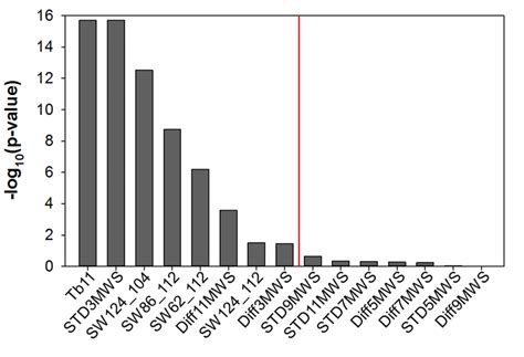 Relative Variable Importance Results Indicated By The P Value Of The