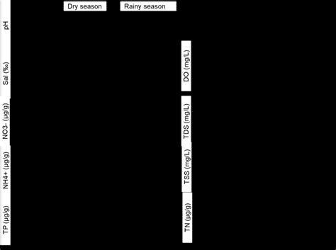 Temporal And Spatial Variations Of Physico Chemical Variables Of The
