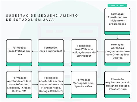 Sua Trilha Completa De Carreira Em Java Na Alura Alura Alura Cursos